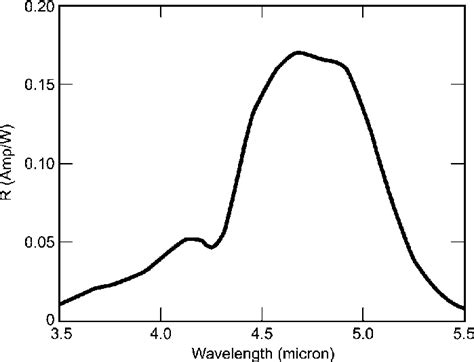 Responsivity Spectrum Of A Bound To Quasibound Mwir Qwip Test Structure