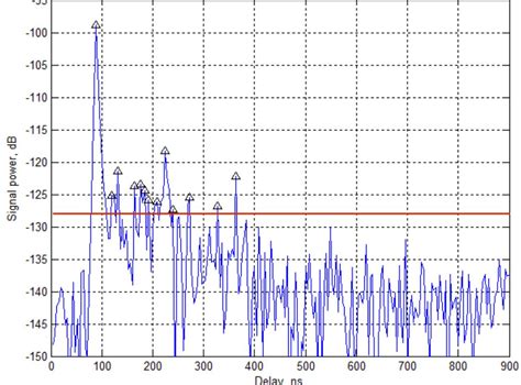 The Work Of Peak Detection Algorithm Is Illustrated In