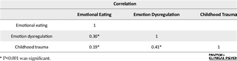 Matrix Of The Correlation Between The Variables Download Table