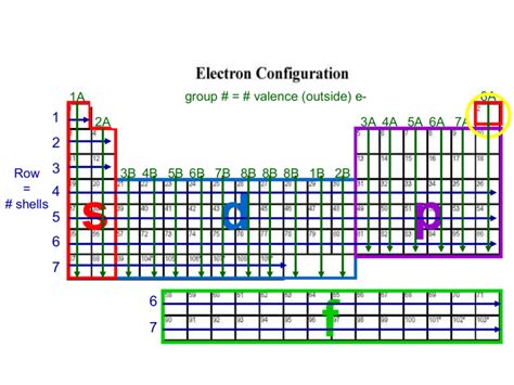 Electron Configuration Worksheet Chemistry Practice