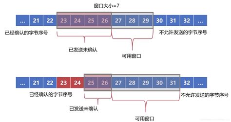计算机网络之传输层tcp协议的可靠传输 考虑发送方和接收方之间的一个tcp连接。其中 发送方需要传输恰好30个段给接收方 s csdn博客
