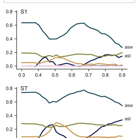individual parameter importance s1 and total prioritisation st