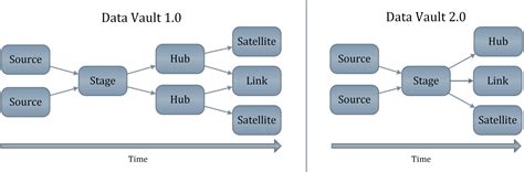 Hash Keys In Data Vault Data Architecture