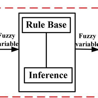 Schematic Representation Of The Fuzzy Controller Download Scientific Diagram