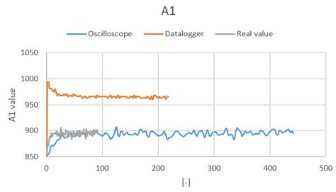 Datalogger Analog Input Values Not Matching The Source Programming Arduino Forum