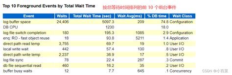 记一次oracle入库慢，log file switch checkpoint incomplete csdn博客