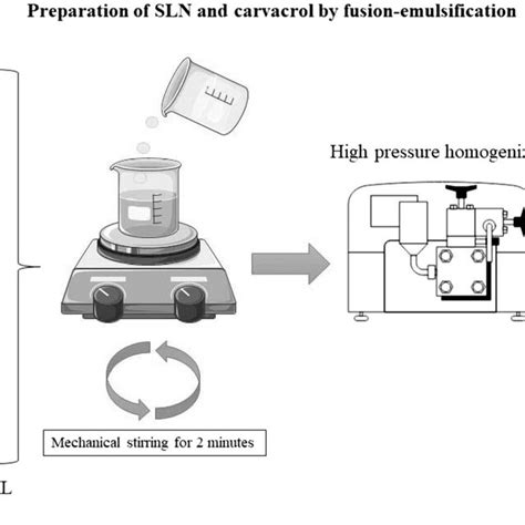 Preparation Of Sln And Carvacrol By Fusion Emulsification Method Download Scientific Diagram