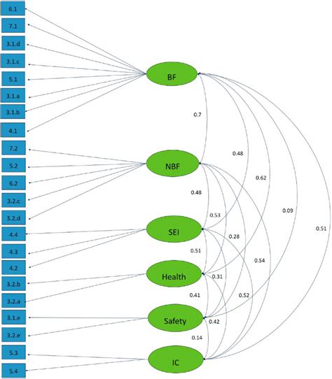 Path Diagram Presenting Pca Results Download Scientific Diagram
