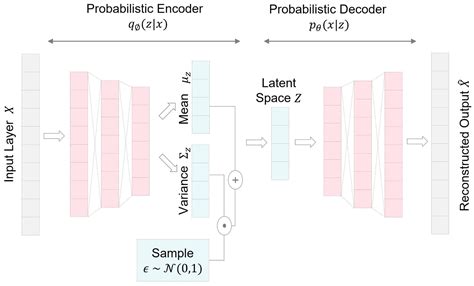 Utilizing Deep Learning Algorithms For Signal Processing In