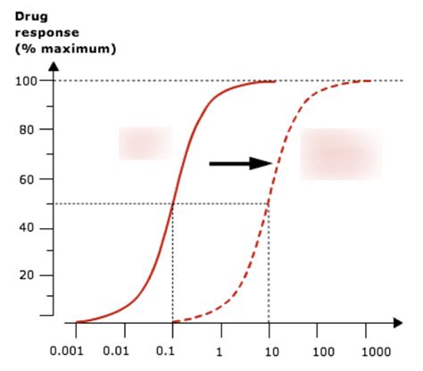Diagram Of Pharmacology Pharmacodynamics Quizlet