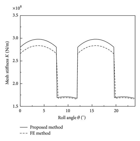 Mesh Stiffness From The Proposed And Fe Method Download Scientific