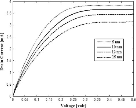 Effect Of Substrate Thickness On Drain Current Download Scientific Diagram