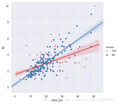 python可视化进阶 seaborn 线性关系数据可视化 Implot 灰信网软件开发博客聚合