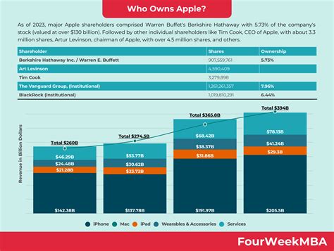 Who Owns Apple Fourweekmba