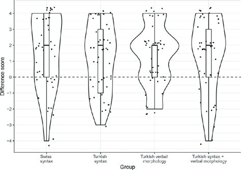 difference scores across groups the violin plots and embedded box