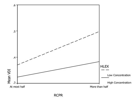 Interactions Between More Than Half Of The RC Members Are Non Executive Download Scientific