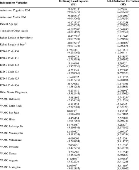 Regression Results For Gain In Overall Functional Independence Measure Download Table Regression Results For Gain In Overall Functional Independence Measure Download Table