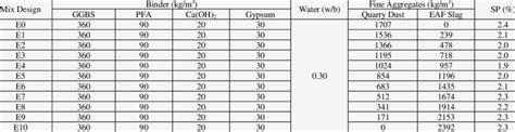 The Mix Design Proportion For Mortar Download Table
