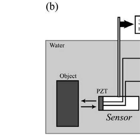 A Measurement Setup And B Basic Performance Of The Ultrasonic Download Scientific Diagram