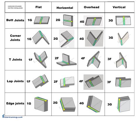 Structural Welding Test Position 1g 2g 3g 4g 1f 2f 3f 4f Fitter Training
