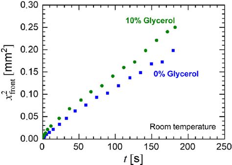 Evolution Of The Diffusion Front Precipitated Region With Time In