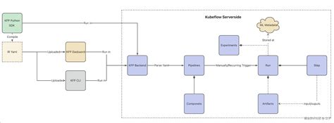 Ai 模型流水线，kubeflow Pipeline 入门及原理分析“modelflow” ，指流水化、可视化的实现ai 掘金