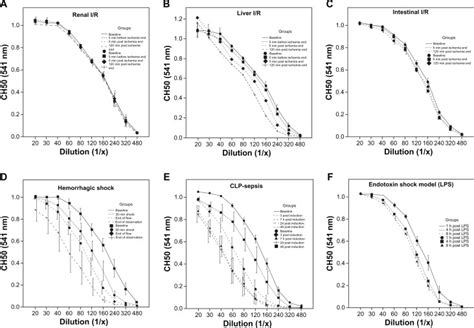 Time Courses Of Serum Hemolytic Complement Activity Ch50 Of Rats