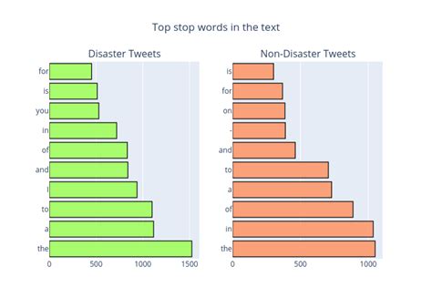 Github Raklugrin01 Disaster Tweets Analysis And Classification Analysing Disaster Related