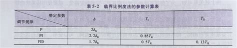 如何在simulink中用稳定边界法（临界比例度法）确定pid控制器的参数 稳定边界法计算pid参数 csdn博客