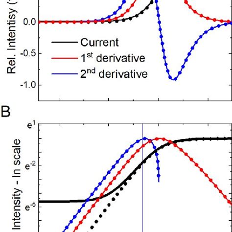 A Normalized Simulated Lsv Response Of A One Electron Oxidation