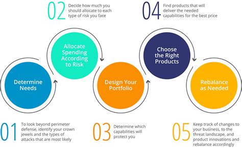 Creating A Balanced Cybersecurity Portfolio — Early Adopter Creating A Balanced Cybersecurity Portfolio — Early Adopter