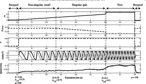 Figure 18 From Gait Transition And Modulation In A Quadruped Robot A Brainstem Like Modulation