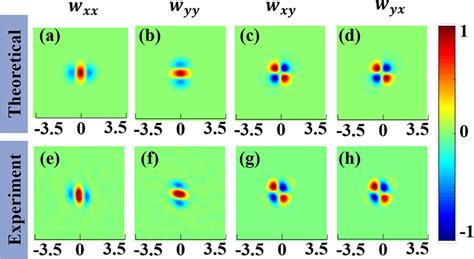 Theoretical And Experimental Measurements Of The Real Components In The