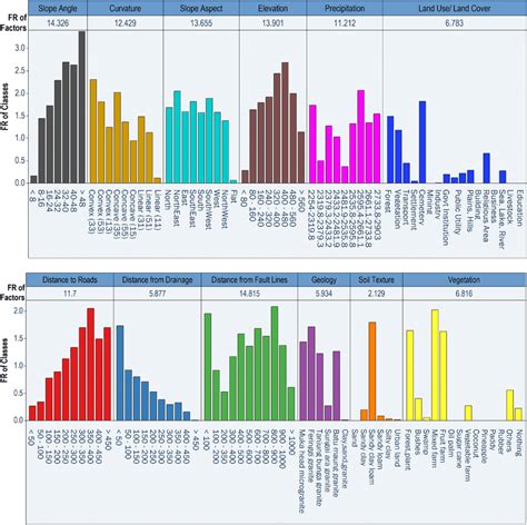 Frequency Ratio Fr Analysis Of Landslide Causative Factors Download
