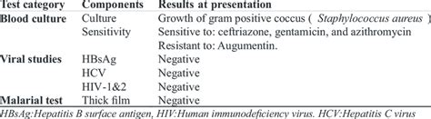 Microbiological Evaluation Findings In The Patient Download