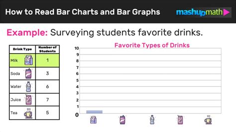 Bar Charts And Bar Graphs Explained — Mashup Math