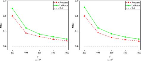 The Mses For Different Subsampling Methods With Download