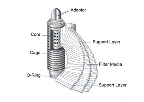Pleated Filter Cartridge Vs Non Pleated For Water Filtration Likefilter