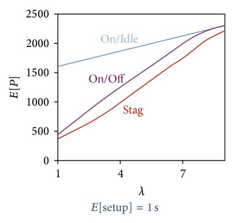 Effects Of Server Management Policies And Setup Time On Response Time Download Scientific