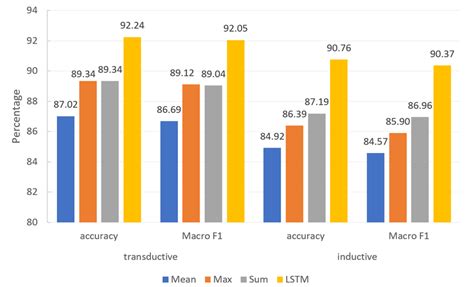 Effect Of Node Attribute Fusion Method On Experimental Results