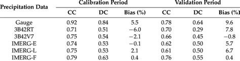 Statistical Results Of The Daily Runoff During The Calibration And
