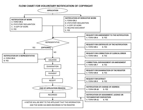 Flow Chart Of Copyright Procedure Pdf Civil Law Common Law Intellectual Property Law