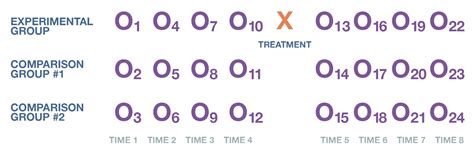 125 Quasi Experiments Approximating True Experiments With Observational Data The Craft Of