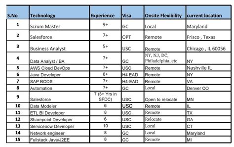 Mvr Netha On Linkedin Hi Recruiters I Do Have Candidates On The Below Listed Technologies If