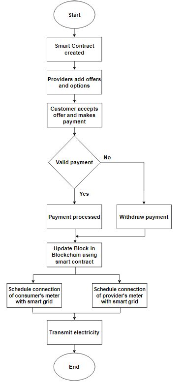 The Flow Diagram Of Blockchain Based Smart Grid System Download Scientific Diagram