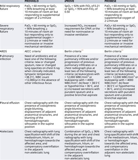 Definitions Of Postoperative Pulmonary Complications Download Scientific Diagram