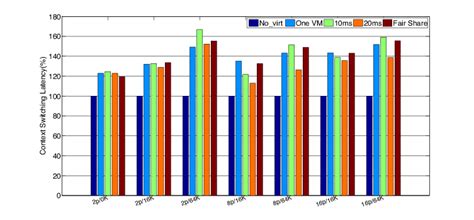 Context Switch Latencies Measurements Measured By Lm Bench