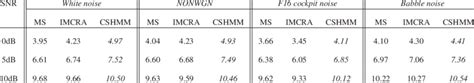 segmental snr of enhanced speech under various conditions db