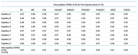 Reproducibility Study Of A High Throughput Released N Glycan Workflow