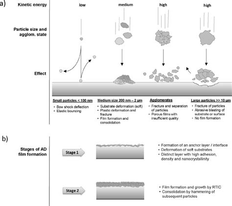 A Illustration Of Possible Particle Substrate Interactions Based On